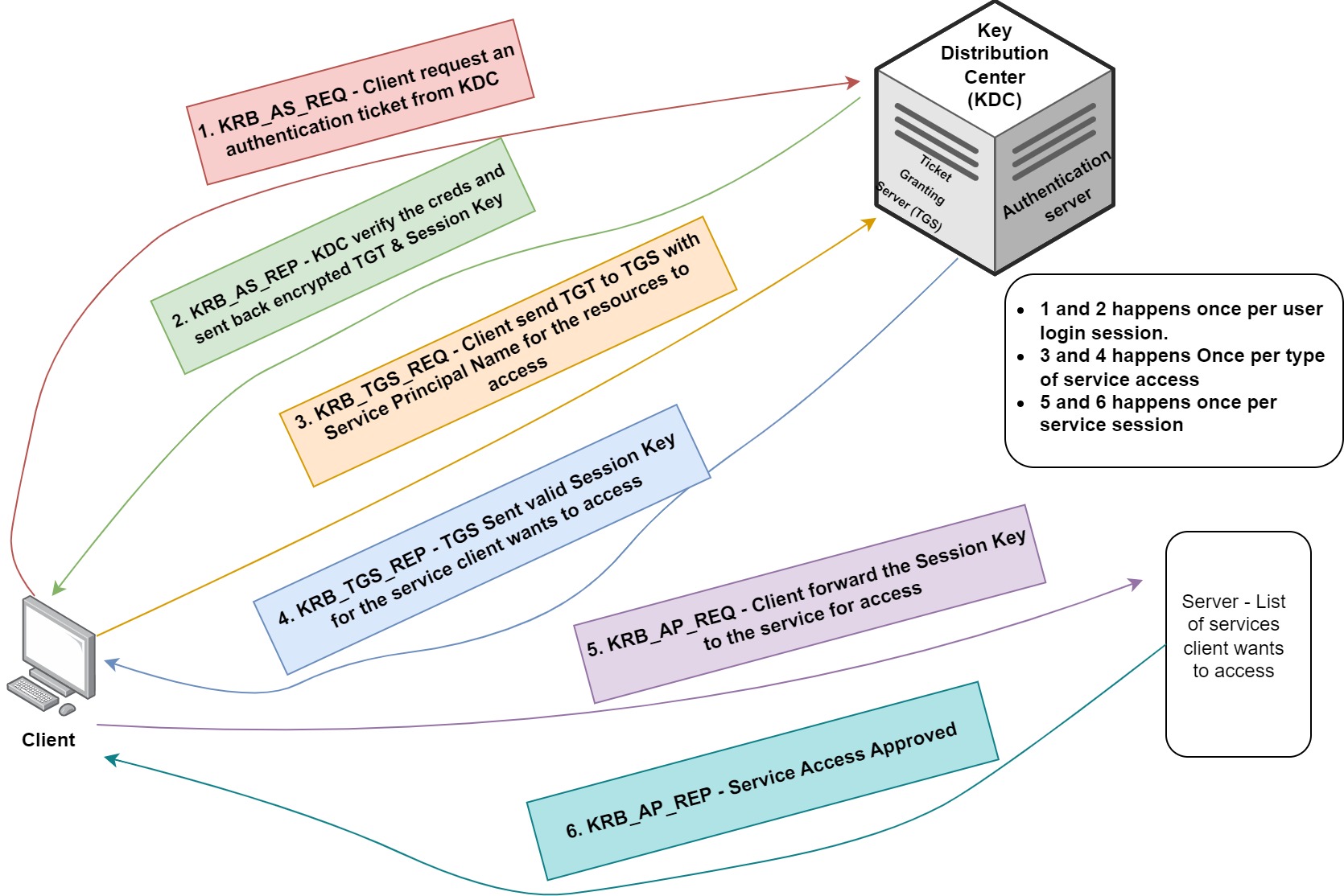 Attacking Kerberos – Part 1 – RingBuffer's Blog