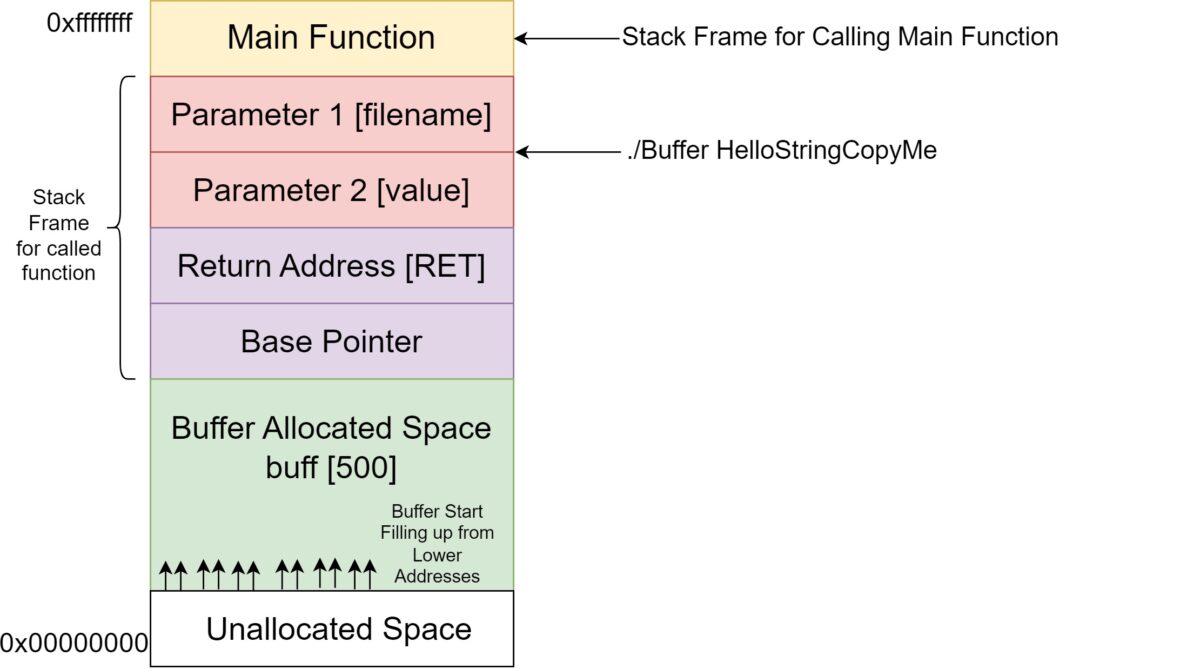 Buffer Overflow Exploits Demystified: From Theory to Practice Part 1 – RingBuffer's Blog